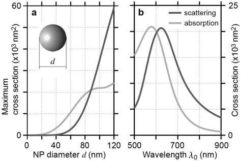 Spherical Nanoparticle A Variation Of The Maximum Scattering Blue
