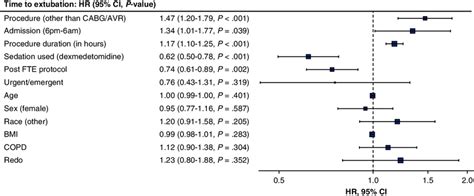 Factors Impacting Extubation Time After Cardiac Surgery After Download Scientific Diagram