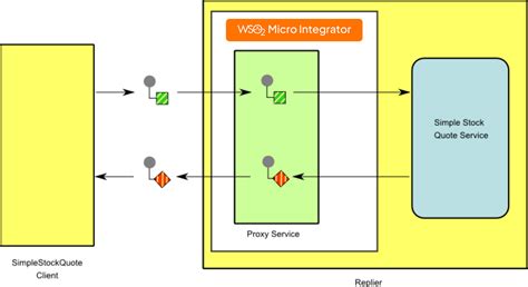 Service Activator Wso2 Micro Integrator Documentation 430