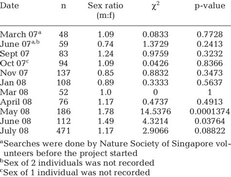 Carcinoscorpius Rotundicauda Number Percent And Sex Ratios Of Adult Download Table