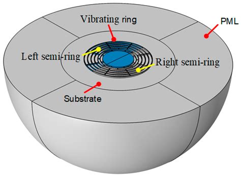 Energy Loss In A Mems Disk Resonator Gyroscope