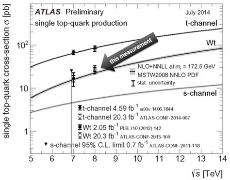 Summary Of Single Top Production Cross Section Measurements At Atlas