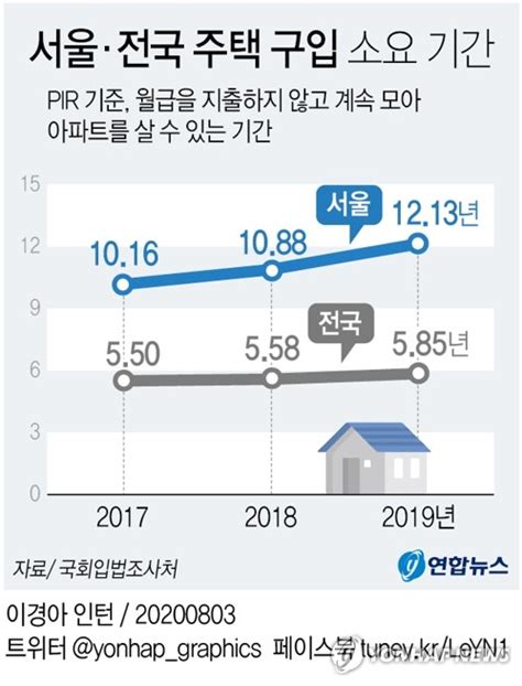 그래픽 서울·전국 주택 구입 소요 기간 연합뉴스
