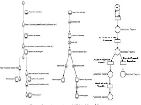 Figure 5 From Integrating System Dynamics With Object Role Modeling And