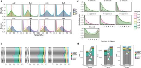Homoeologous Gene Expression Pattern After Hybridization Between