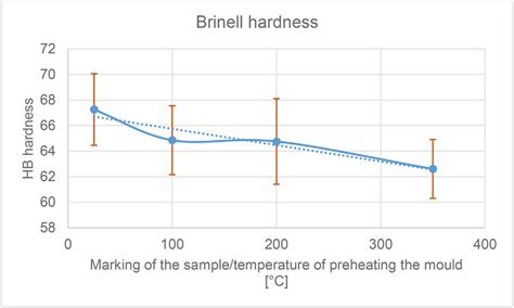Graph Of The Dependence Of The Brinell Hardness Value On The Mould Download Scientific Diagram