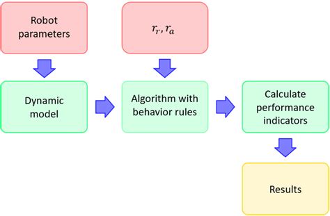 simulation graphical summary from the dynamic model eq 1 which