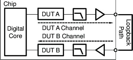 Configuration For Traditional Loopback Testing On PCB Download Scientific Diagram