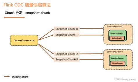 Flink Cdc 20 主要是借鉴 Dblog 算法维护了一张watermark信号表 Csdn博客