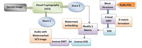 1 Watermark Embedding System Download Scientific Diagram