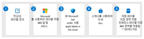 Microsoft Purview를 통한 Information Protection 솔루션 배포 Microsoft Learn