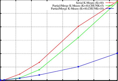Overall Execution Time Serial Vs Partialmerge K Means Download