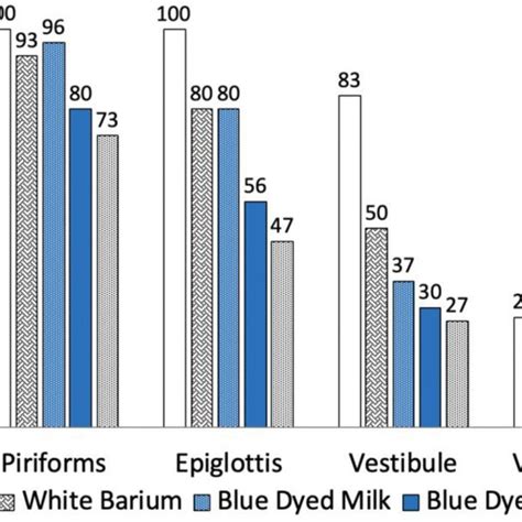 Detection Of Aspiration Penetration And Pharyngeal Residue During