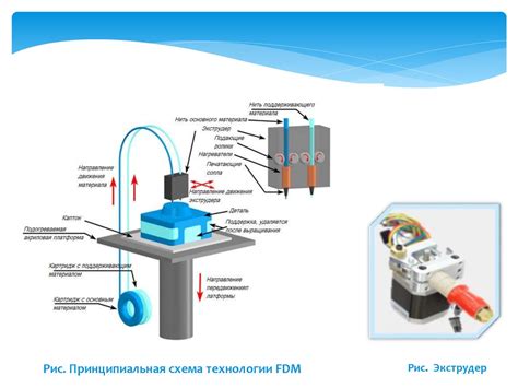 Различные технологии в 3d печати Online Presentation