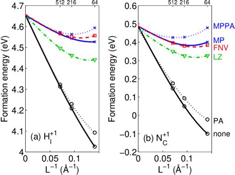 Figure 1 From Finite Size Supercell Correction Schemes For Charged Defect Calculations