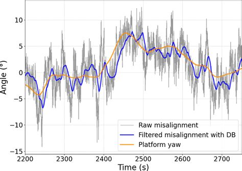 comparison between raw misalignment grey filtered misalignment with