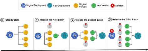 Kruise Rollout V0 3 0 How To Master Deployment Batch Release And