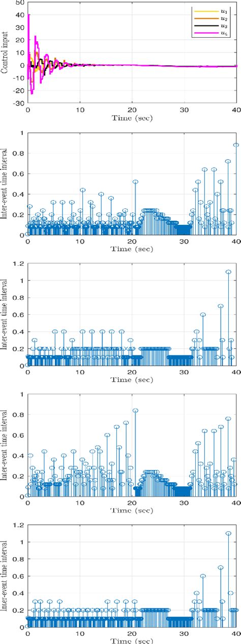 Figure 3 From Predictor Based Extended State Observer For Decentralized Event Triggered Control
