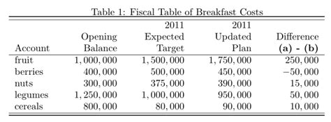 How To Use Hlines And Column Separators In A Csv Table Uploaded With Datatool Tex Latex