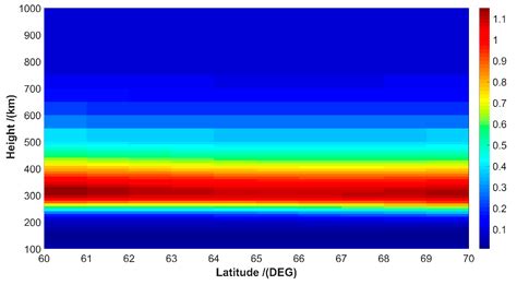 Atmosphere Free Full Text Computerized Ionospheric Tomography Based On The Ads B System