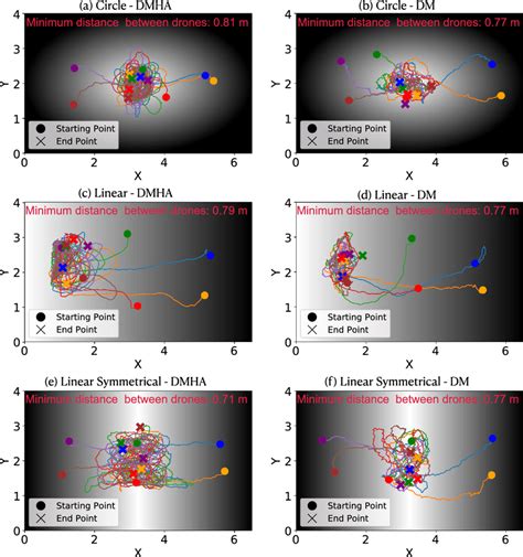 trajectories of swarm centroids from real robot experiments for dm and