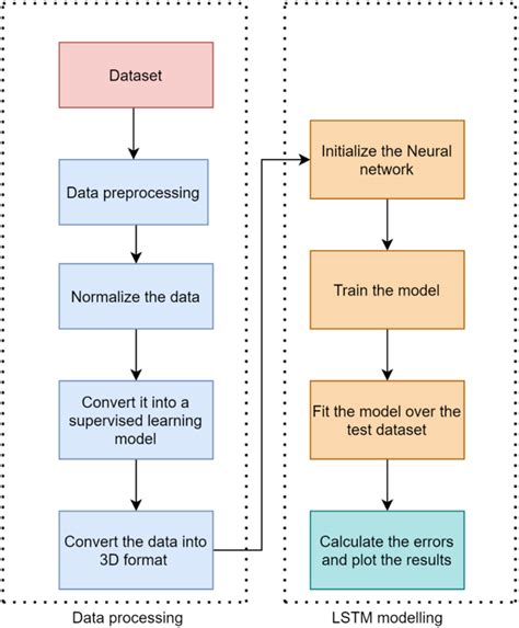 Build Flow Model Diagram Design Process Flow Chart