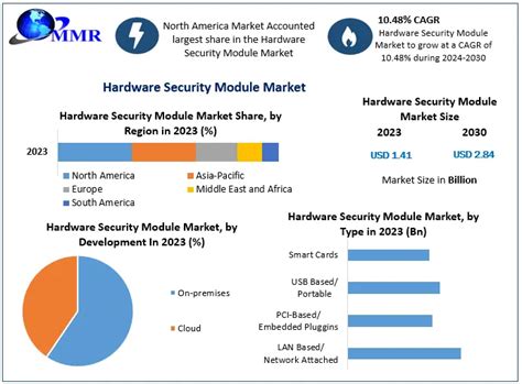 Hardware Security Module Market Industry Forecast 2030