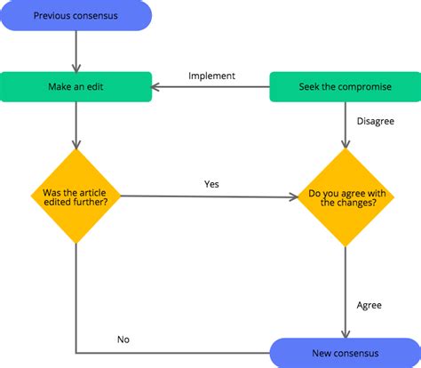 How To Create An Awesome Workflow Diagram And Why You Should