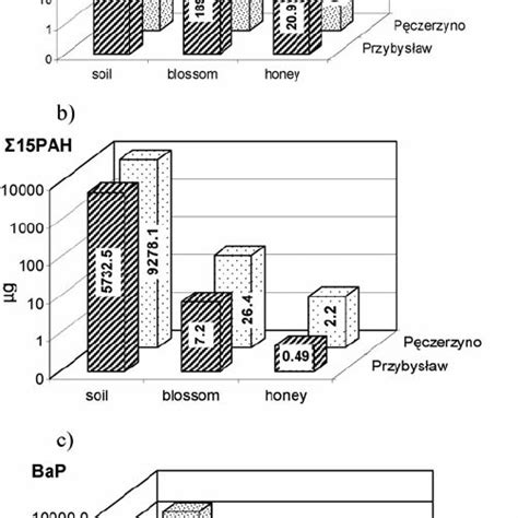 Summary Content Of 23 Pahs Download Scientific Diagram