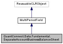 Lean QuantConnect Data Fundamental SeparateAccountBusinessBalanceSheet