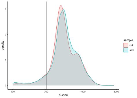 Visualizing The Single Cell RNA Seq Workflow