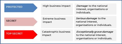 Security Classifications Datansw