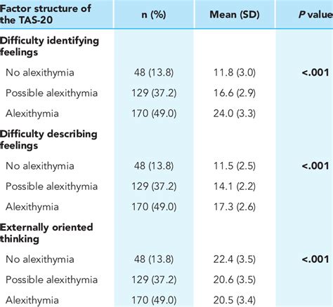 The Relationship Between Alexithymia Diagnosis And Factor Structure Of Download Scientific