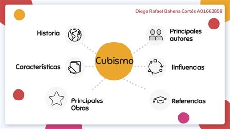 Cubismo Mapa Mental