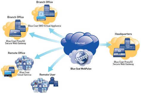 blue coat secure web gateway virtual appliance