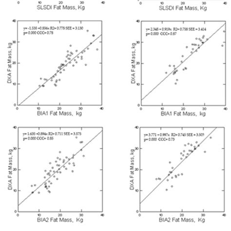 Linear Regression Plots Of Fat Mass Fm Estimated With Smartphone Download Scientific Diagram