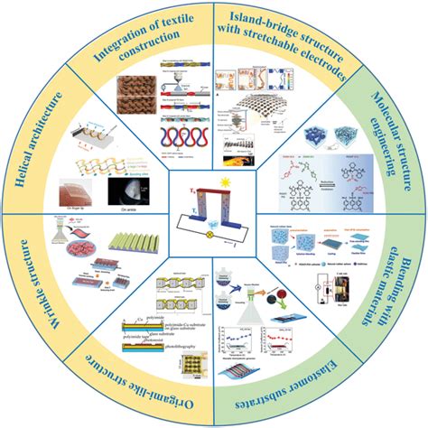 Fabrication Strategies Of Stretchable Thermoelectric Materials And Download Scientific Diagram