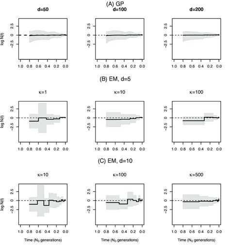 Sensitivity To Parameter Discretization Comparison Of Population Size