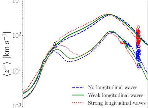 Comparison of the radial profiles of the rootmean squared Elsässer
