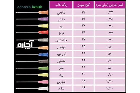 انواع سرنگ و سر سوزن تزریق؛ طول، قطر، گیج Gauge چیست؟ آچاره سلامت