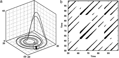 A Segment Of The Phase Space Trajectory Of A Rossler System Signals