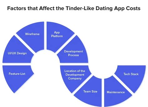 How To Create A Dating App Its Cost Features Business Model Tech Stack Etc