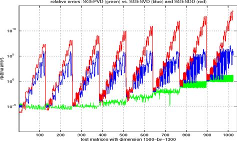 Figure 41 From New Fast And Accurate Jacobi Svd Algorithm Ii Semantic Scholar
