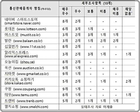 알리 韓 소비자 보호에 힘 덜 쏟아우수 50 수준 파이낸셜뉴스