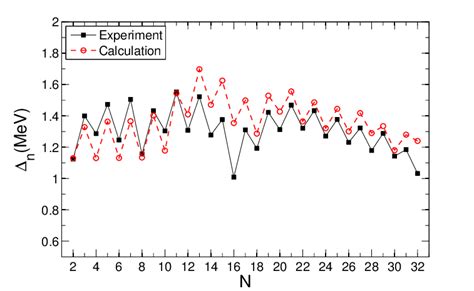 Color Online Neutron Pairing Gaps In Sn Isotopes Extracted From The