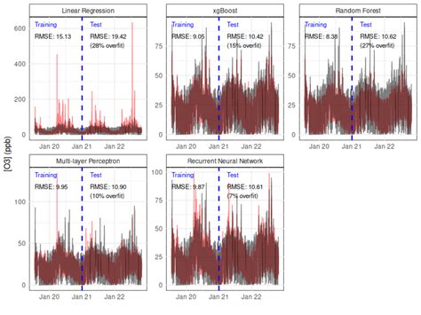 An Introduction To Recurrent Neural Networks For Scientific Applications With A Case Study On