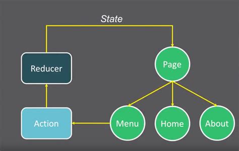 React Redux Walkthrough — High Level Overview Part 1 By Turbo 360 Medium