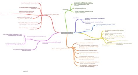 Polimorfismo E Interfaces Referencia Coggle Diagram