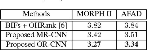 table 2 from ordinal regression with multiple output cnn for age estimation semantic scholar