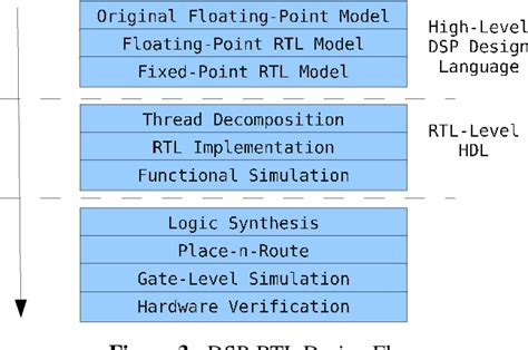 Figure From Optimized FPGA Implementation Of Multi Rate FIR Filters Through Thread